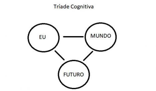 A Tríade Cognitiva da Depressão (tríade negativa) | Beck; Terapia ...